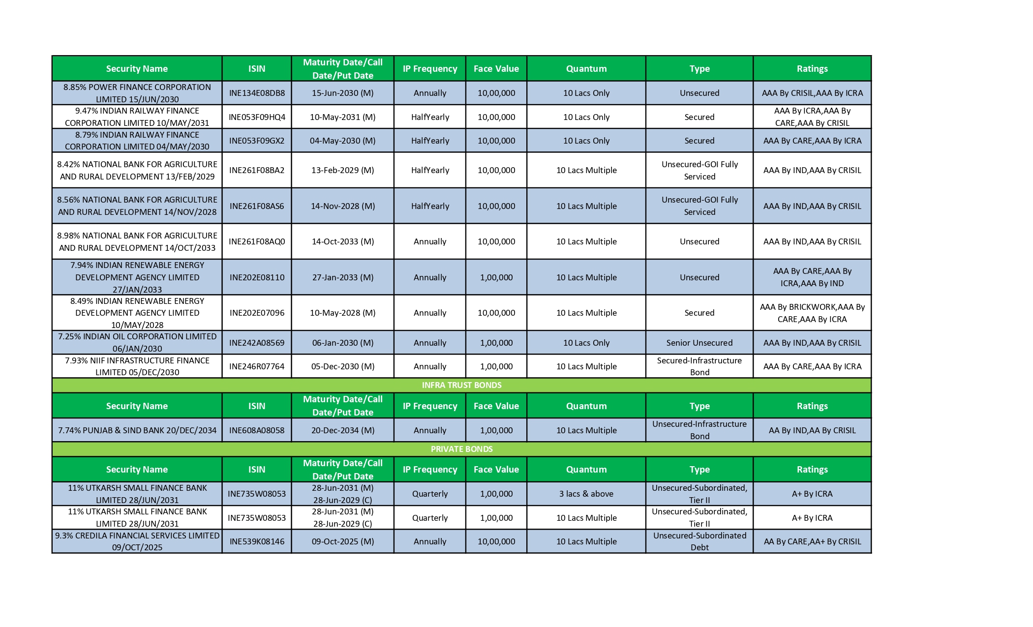 Corporate FD & Govt. Bond